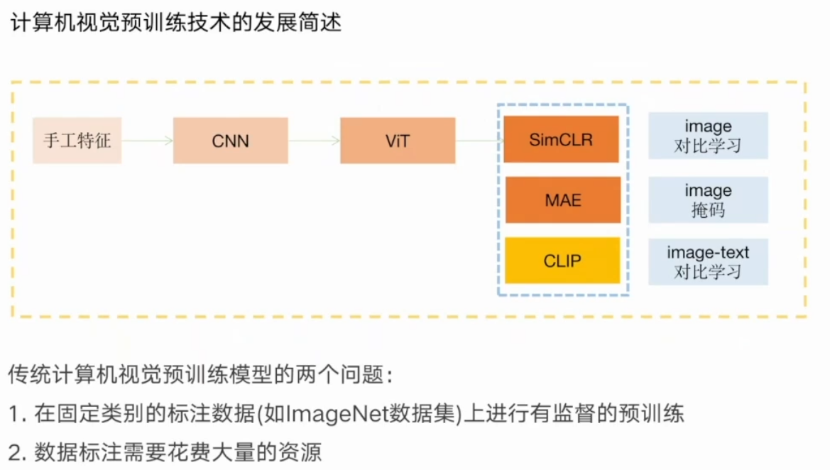 AI-多模态-2021：CLIP模型【OpenAI】【连接语言与视觉】【对比学习】【将图像和文本特征投射到同一维度空间，后续论文都是在这些空间内进行融合创新】_openai clip-CSDN博客