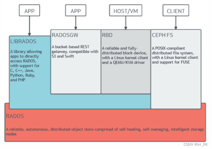 ceph基础_ceph mgr-CSDN博客