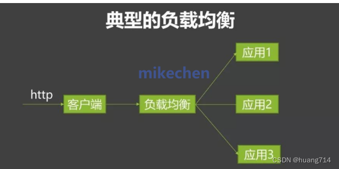 负载均衡最全详解 Csdn博客