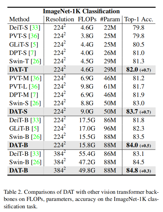 Vision Transformer with Deformable Attention-CSDN博客