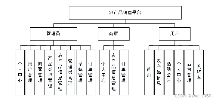 附源码 Nodejs计算机毕业设计农产品销售平台express程序lw农产品销售平台数据流程分析 Csdn博客