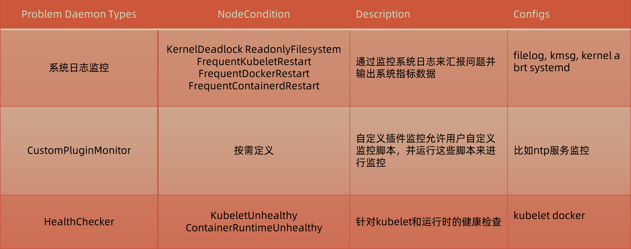 Kubernetes集群节点异常检测_kernel-monitor-CSDN博客