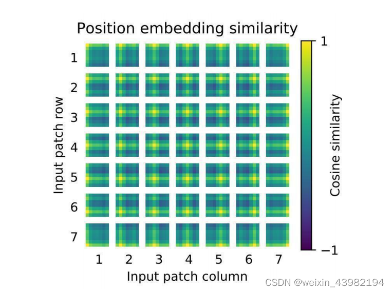 第6周学习：Vision Transformer &； Swin Transformer_patch merging层结构怎么画-CSDN博客
