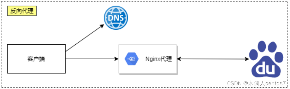 nginx代理服务_nginx代理语法-CSDN博客