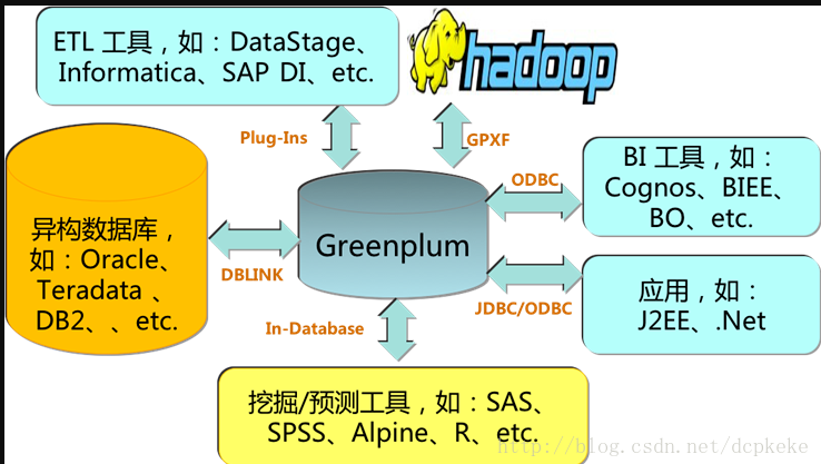 GreenPlum数据库介绍_gp数据库全称是什么-CSDN博客
