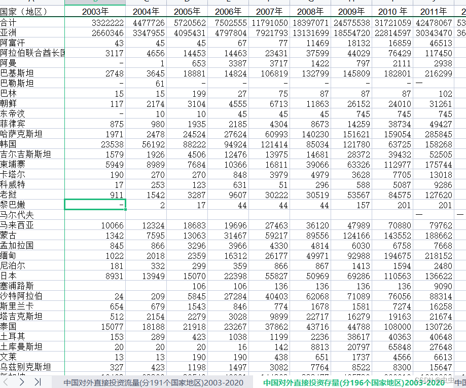 2003-2020年中国对外直接投资存量(分196个国家地区)数据 OFDI_中国的ofdi的的总量-CSDN博客