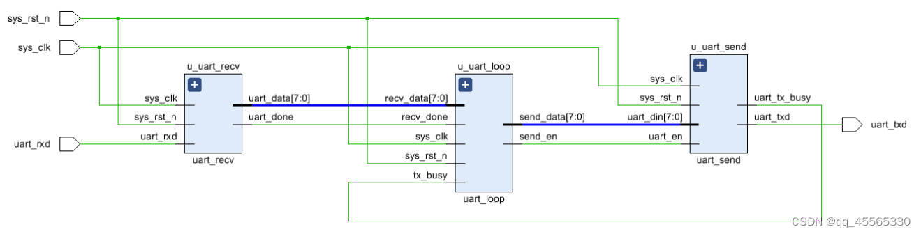 UART串口通信实验_实验四、uart串口发送数据的构件式编程-CSDN博客