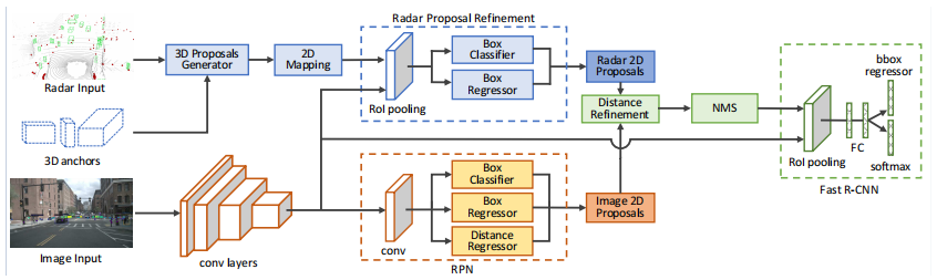 赶工读文章（2）— Radar-Camera Sensor Fusion for Joint Object Detection and Distance Estimation in AV-CSDN博客