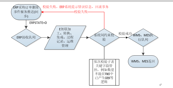 WMS、MES与ERP的集成案例分享(连载二：ERP与WMS、MES集成)_wms与erp对接的业务有哪些-CSDN博客