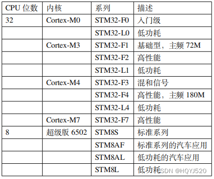 STM32要怎么选型？_stm32单片机选型图片-CSDN博客