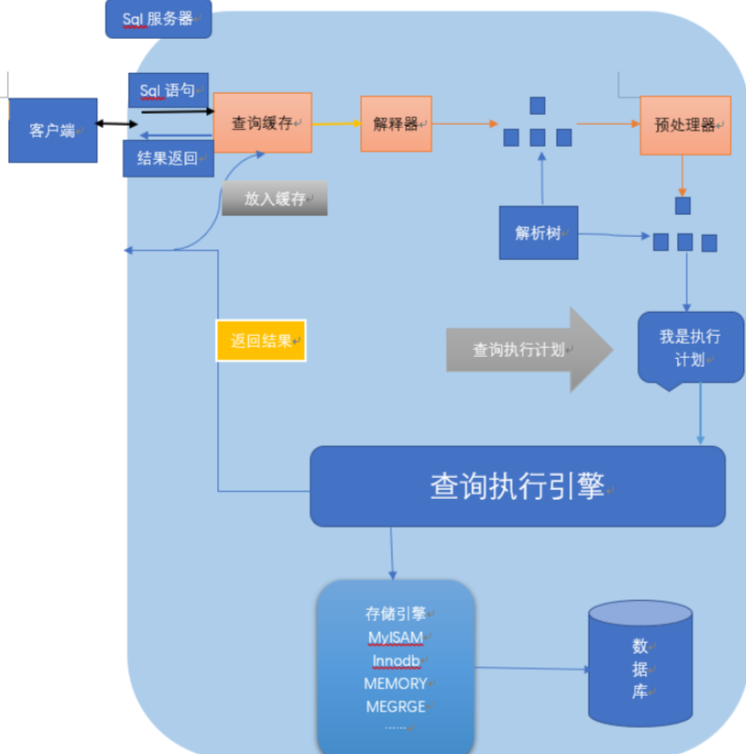 mysql 语句执行的过程_mysql执行一条语句的全过程-CSDN博客