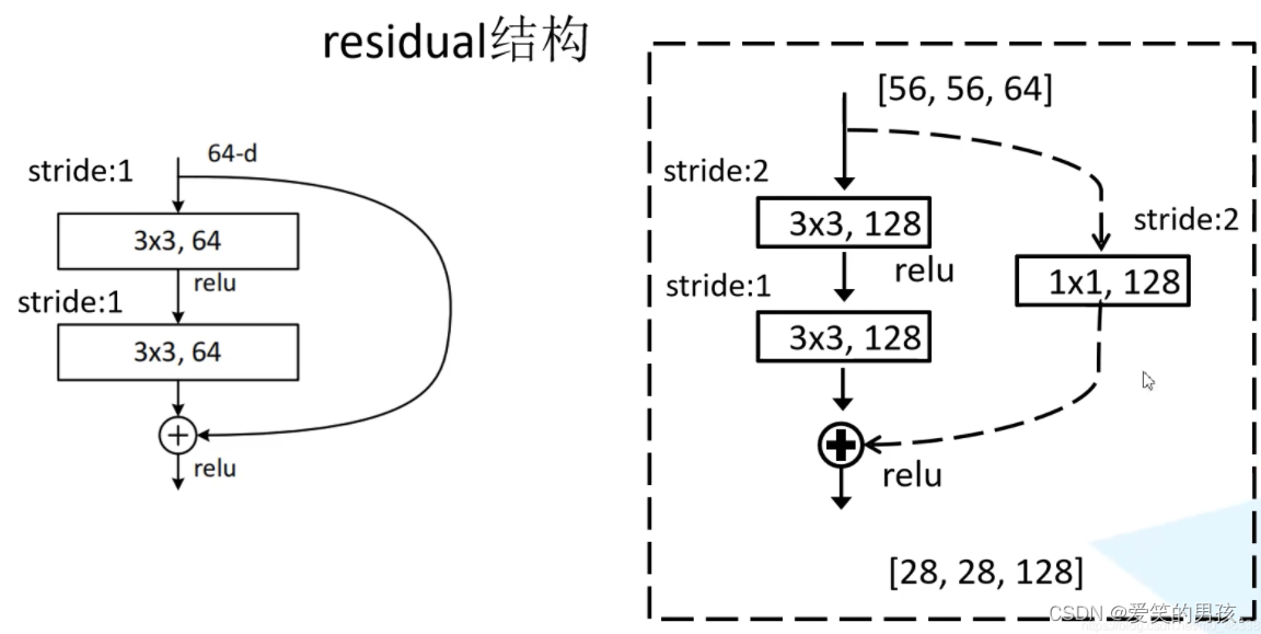 ResNet18详细原理（含tensorflow版源码）_resnet18网络结构-CSDN博客