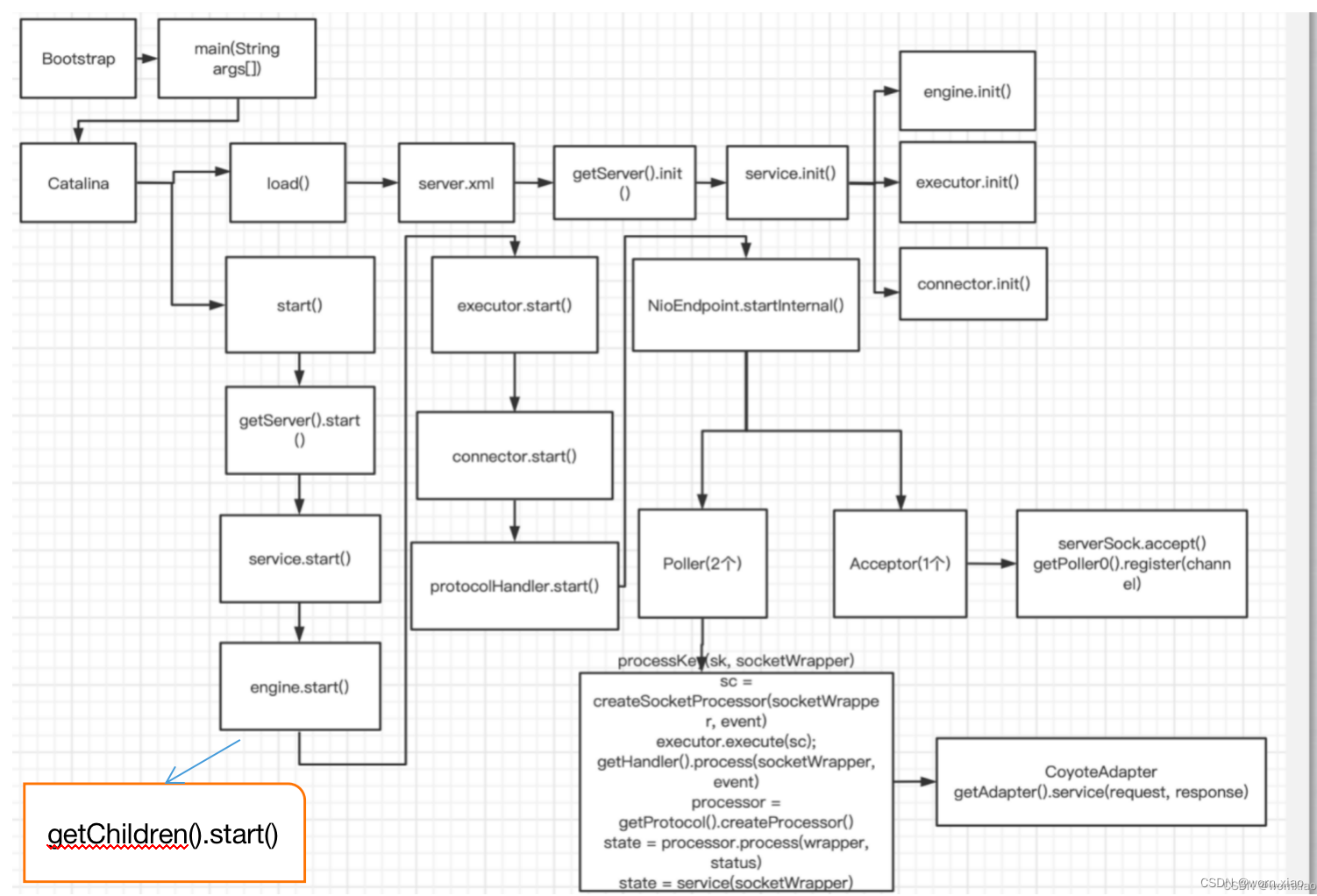 高性能服务中间件Tomcat工作原理解析(一)_tomcat中间件原理-CSDN博客