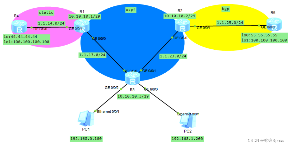 【Ensp实验】bgp引入ospf后area内某设备不学习bgp路由配置_bgp引入ospf无路由-CSDN博客