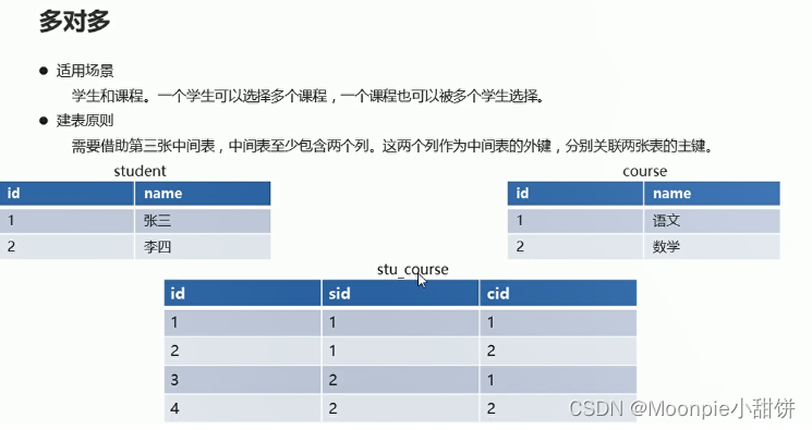 【java寒假打卡】mysql 多表操作java Mysql 多表信息操作 Csdn博客
