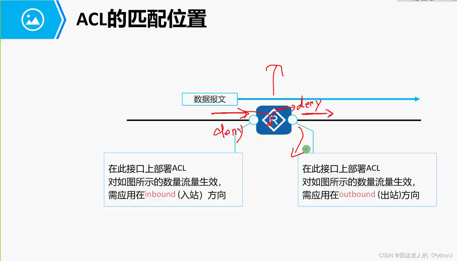 ACL原理与配置（一、前言 二、ACL概述 三、ACL的组成实验演示通配符（1）通配符（2） ACL的分类与标识ACL基本配置 ACL高级配置 ...