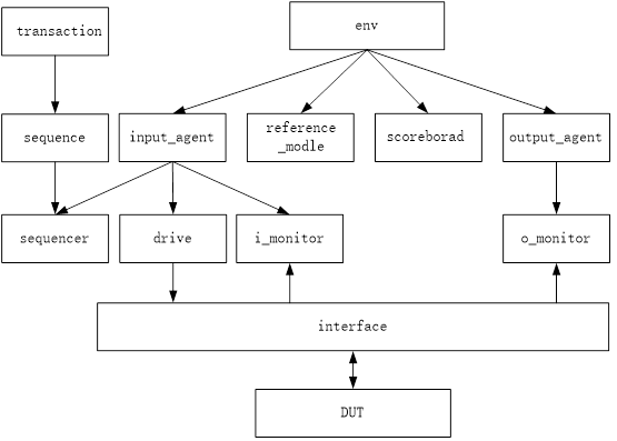 UVM factory/objection/virtual interface_为什么config db传递virtual interface失败-CSDN博客