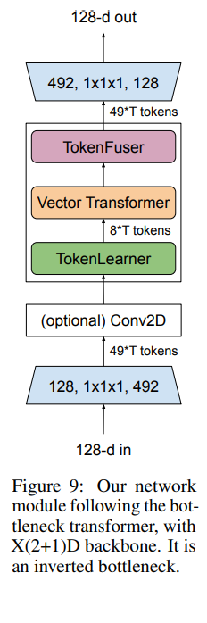 [NeurIPS 2021] TokenLearner：自适应学习 token 个数和位置 - What Can 8 Learned Tokens Do for Images and ...