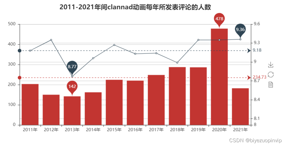 基于Python的Bangumi中动画片排行榜数据可视化分析_基于爬虫的动漫发展方向分析-CSDN博客