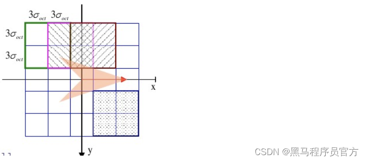理解SIFT/SURF算法原理，并进行关键点检测_sift关键点检测-CSDN博客