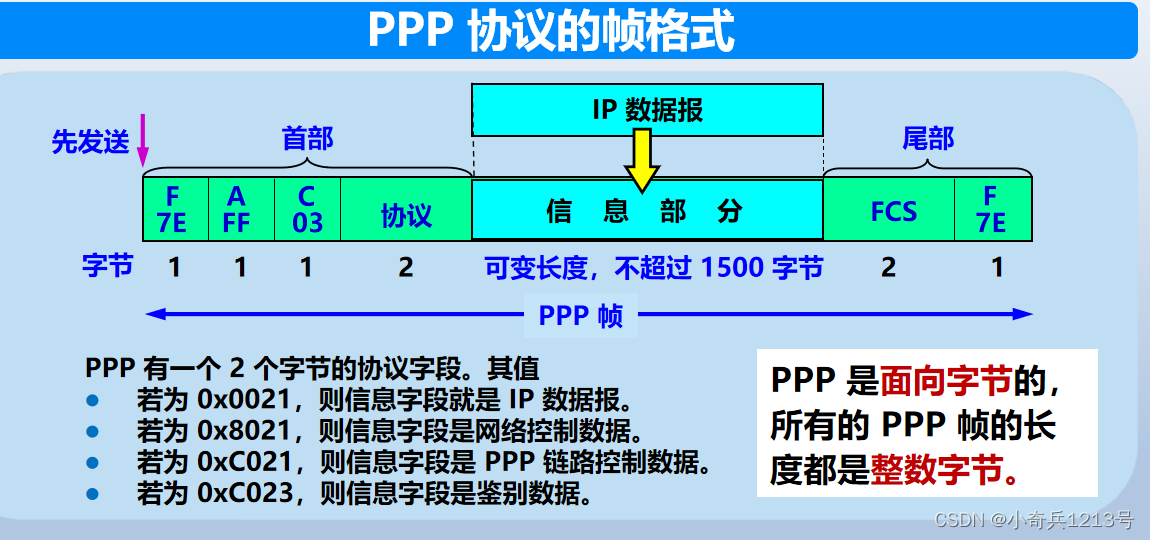 帧|CRC冗余|PPP协议（链路层）_用java封装数据为ppp帧-CSDN博客
