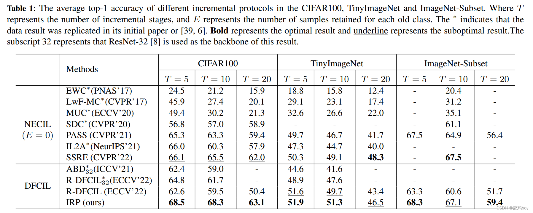 Data-Free Class-Incremental Learning with Implicit Representation of Prototypes-CSDN博客