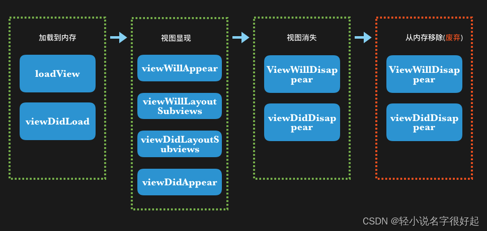 iOS ——UIViewController的生命周期与Push&Present_ios开发 dismiss不触发生命周期-CSDN博客