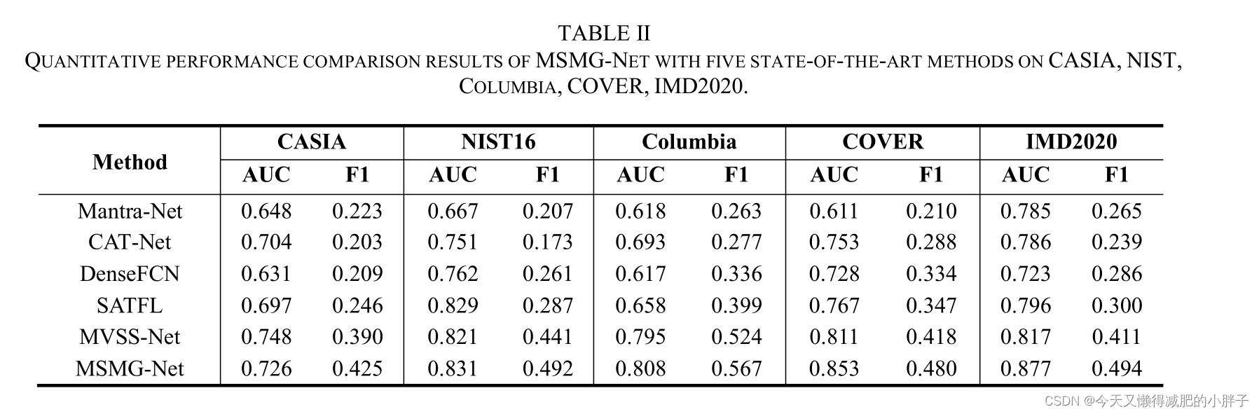 MSMG-Net: Multi-scale Multi-grained Supervised Networks for Multi-task Image Manipulation ...
