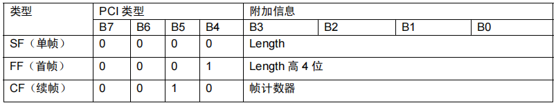 LIN总线协议详解9（信号处理、配置、识别和诊断）_lin nad-CSDN博客