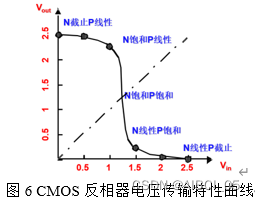 VLSI基础——CMOS反相器-CSDN博客
