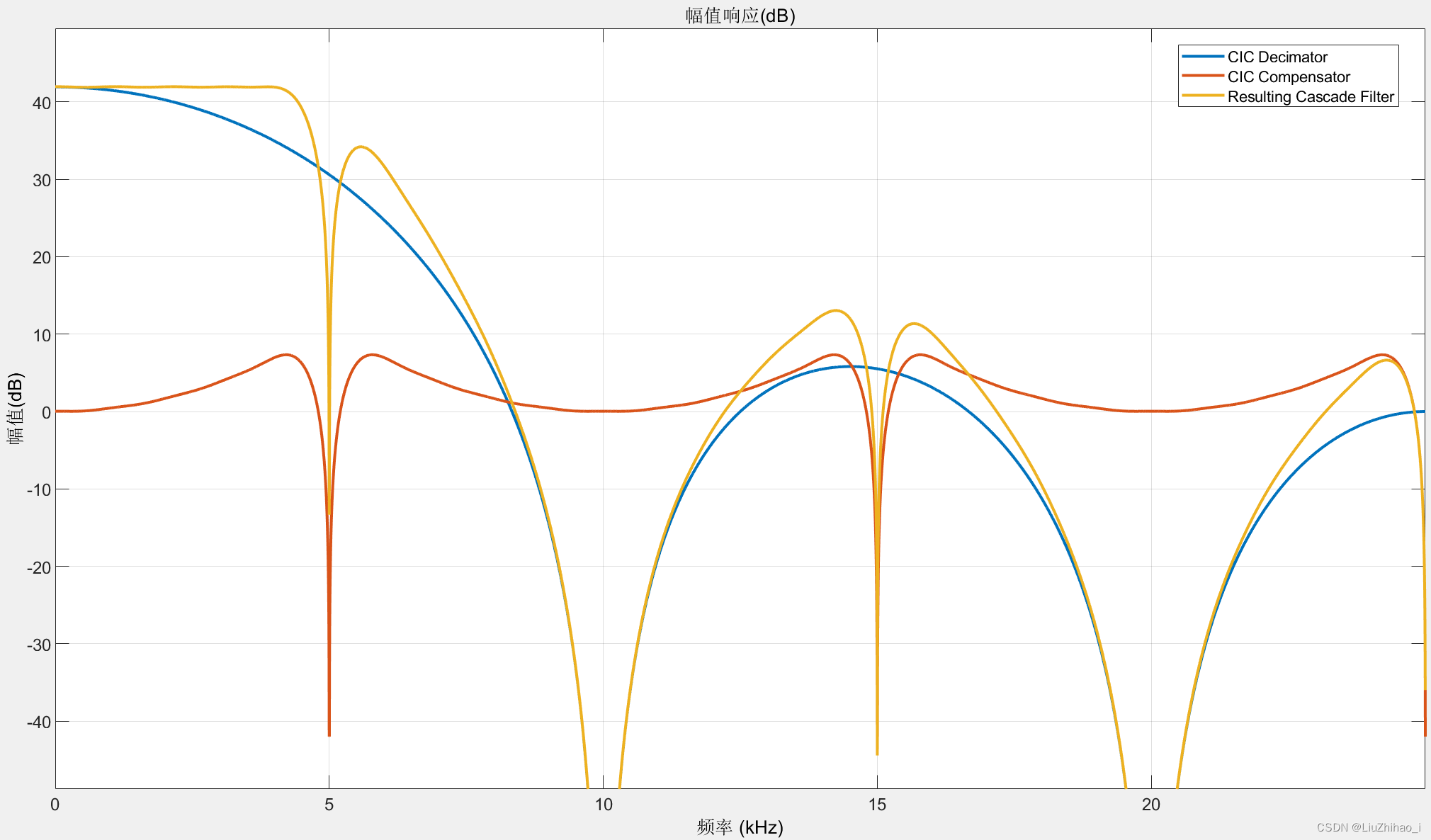 Matlab 设计仿真cic滤波器 Cic滤波器 Simulink Csdn博客