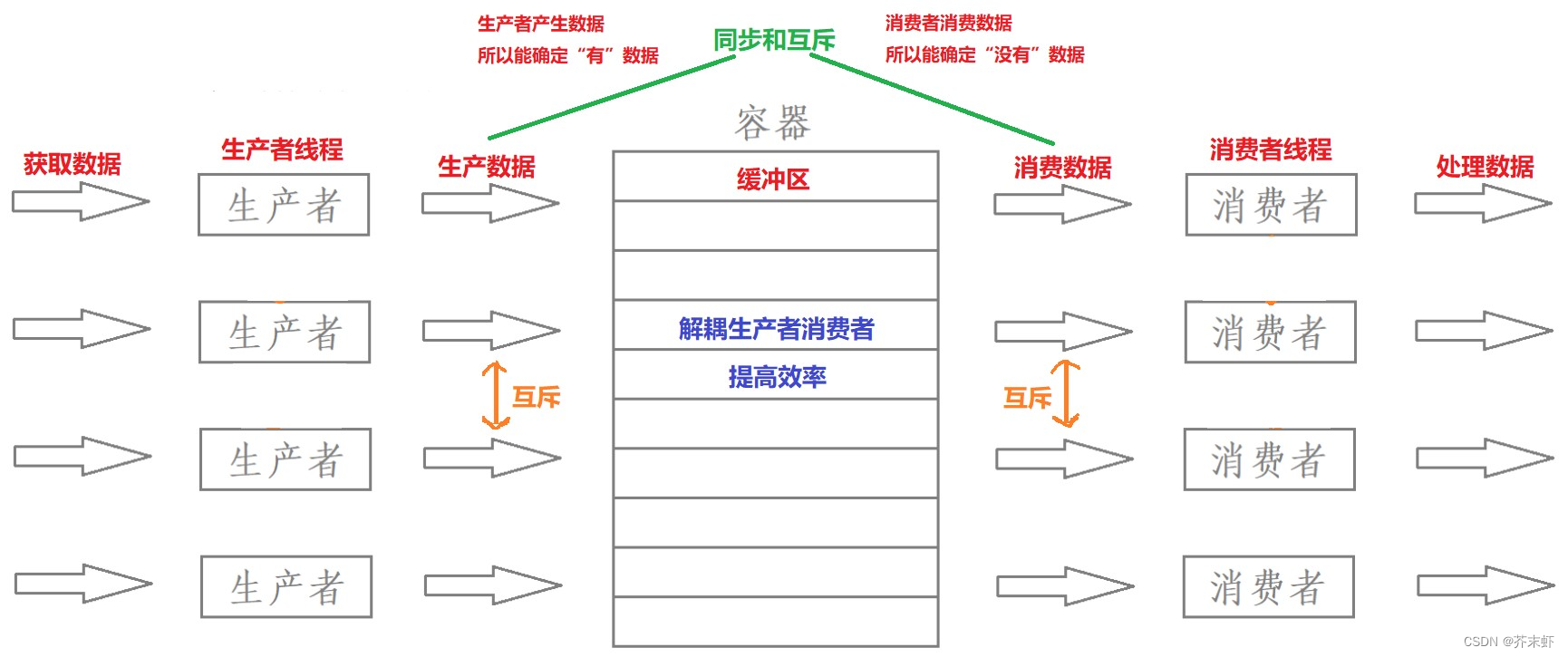 【多线程】线程同步 竞态条件与同步机制；条件变量，pthreadcond系列函数；基于blockqueue的生产者消费者模型，条件变量的