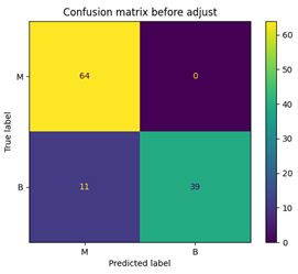 Python使用支持向量机（SVM）方法对UCI 乳腺癌诊断数据集二分类任务_著名的二分类数据集 使用svm进行处理-CSDN博客