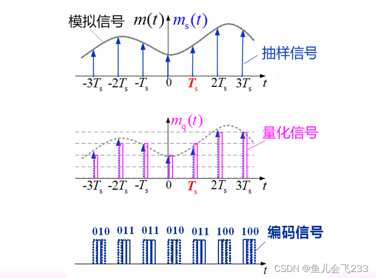 基于matlab的数字通信系统仿真设计 通信原理大作业设计数字通信系统 Csdn博客