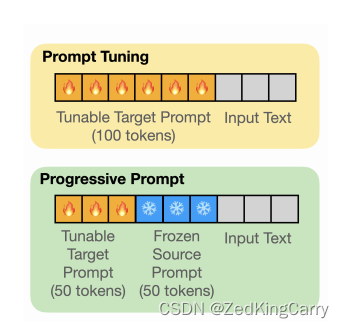 【论文阅读】Progressive Prompts: Continual Learning for Language Models-CSDN博客