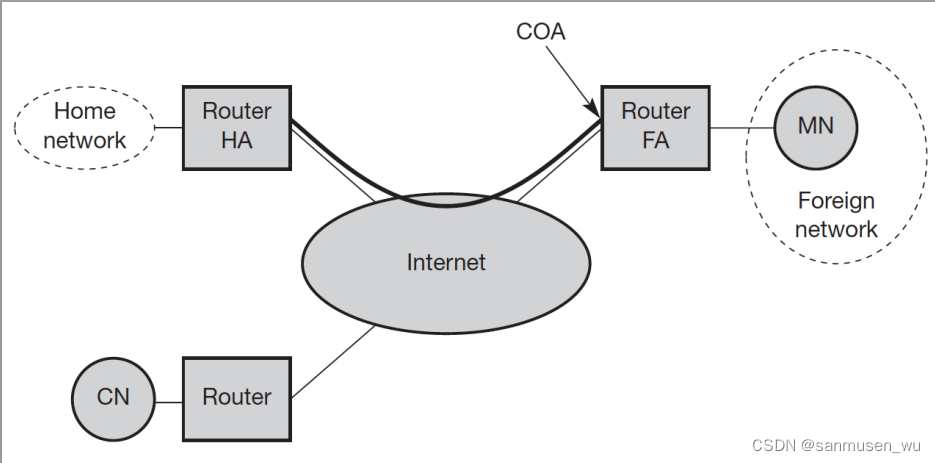 CAN301 移动计算 个人笔记-CSDN博客