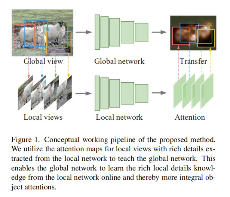 【论文阅读】L2G: A Simple Local-to-Global Knowledge Transfer Framework for Weakly Supervised Semantic ...