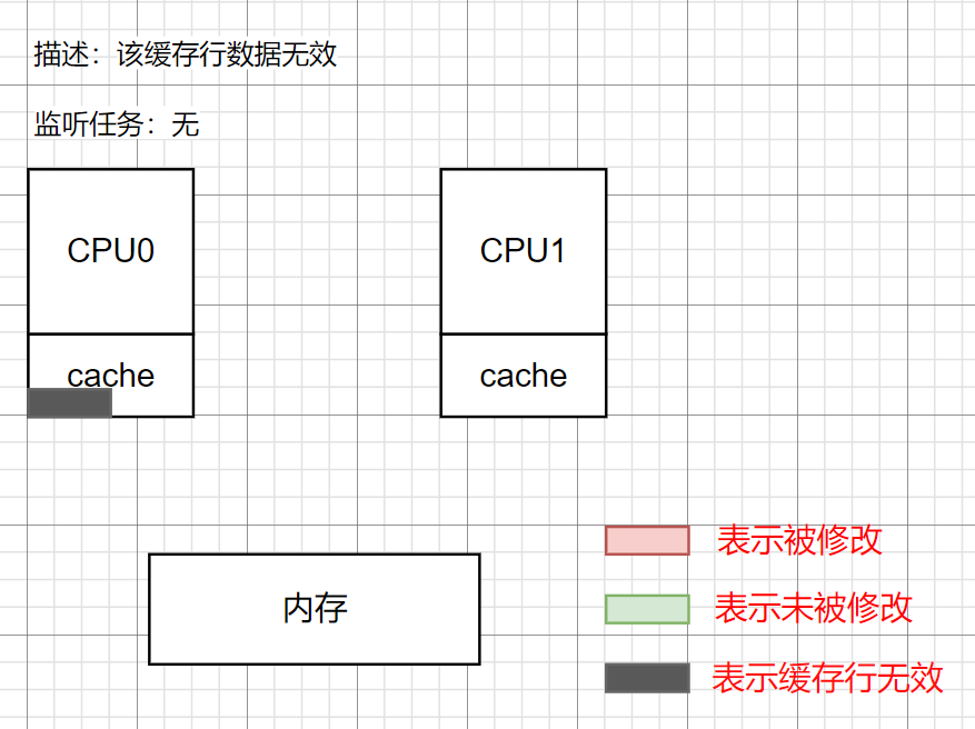 并发编程中的可见性——缓存一致性协议MESI_read invalidate-CSDN博客