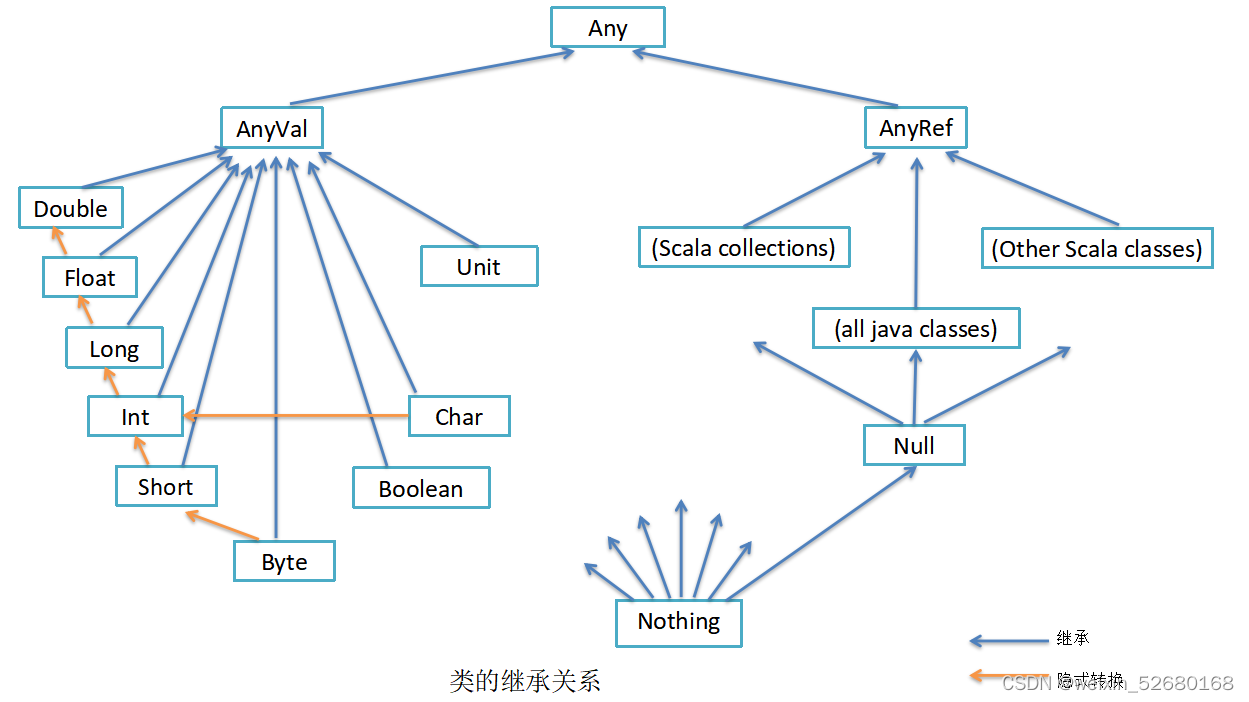 Scala数据类型详解scala定义小数 Csdn博客