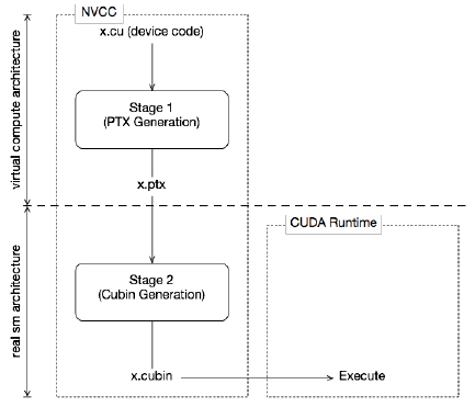 CUDA on Platform 学习笔记2--CUDA概述_cicc 编译器-CSDN博客