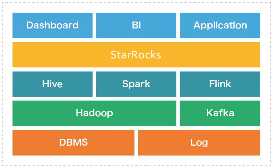 第0章：初识StarRocks-CSDN博客