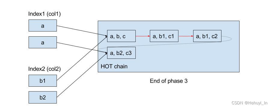 从无法创建的索引看 PostgreSQL的create index concurrently（CIC）过程-CSDN博客