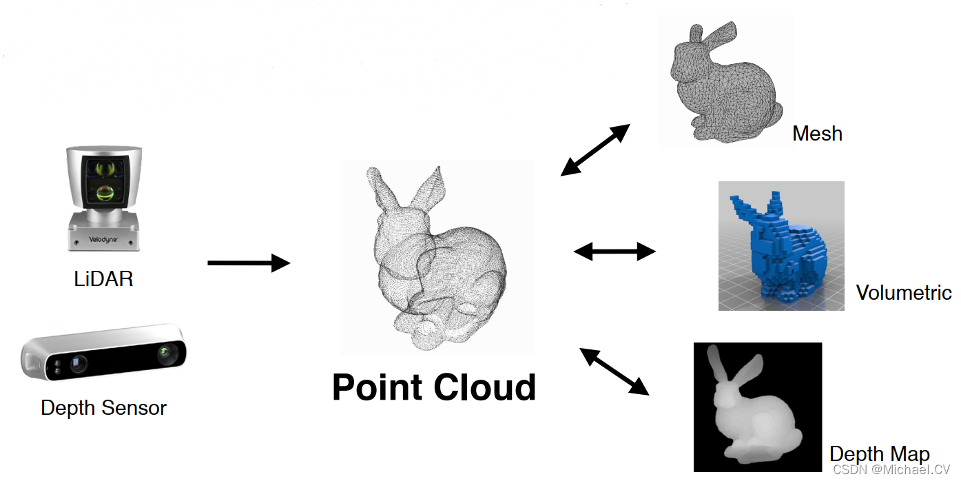 【论文精读 | 细节分析 | 代码实现】PointNet: Deep Learning on Point Sets for 3D Classification and Segmentation ...