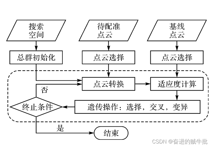 点云三维重建的原理，在医学图像分析中使用ICP算法进行点云配准_奋进的贼牛批的博客-CSDN博客
