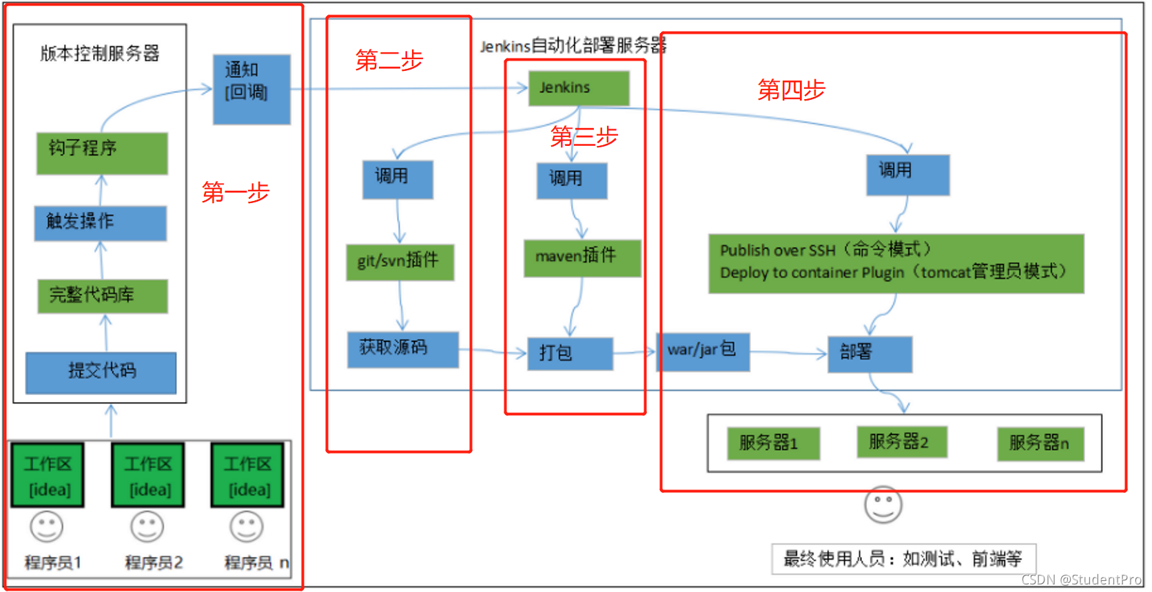 Jenkins实现持续集成、持续部署持续集成与持续部署实践 Csdn Csdn博客