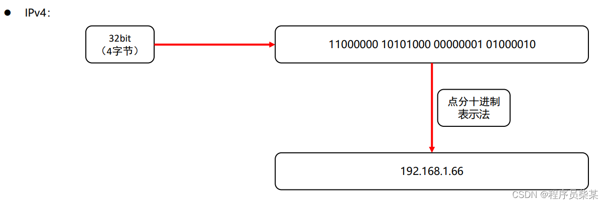 Java网络编程、udp、tcp Csdn博客