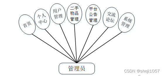 Nodejs毕业设计二手物品交易论坛小程序(源码程序lw部署)基于微信小程序node的二手交易小程序课程设计 Csdn博客