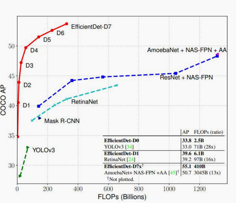 EfficientNet与EfficientDet的详解_connext和efficienctnet哪个更强-CSDN博客