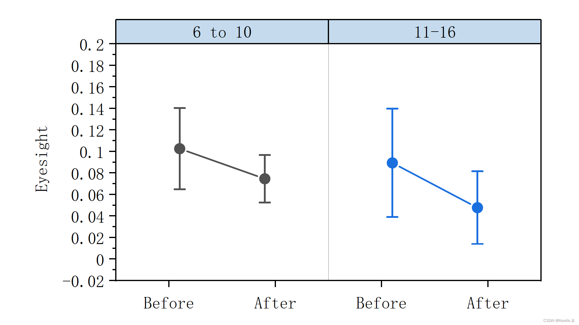 （一）Origin画图-科研必备之点线图_origin怎么画点线图-CSDN博客