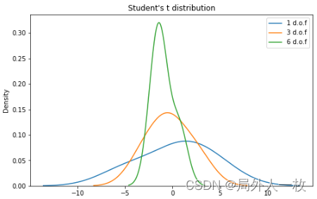Python 实现 8 个概率分布公式及可视化_编程实现x~b(n,p)的概率分布图像-CSDN博客